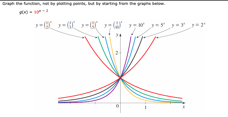 Solved Graph the function, not by plotting points, but by | Chegg.com