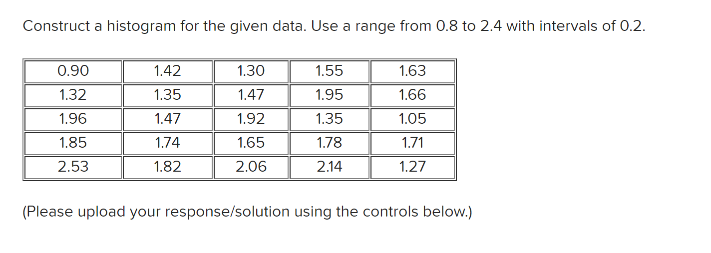 Solved Construct a histogram for the given data. Use a range | Chegg.com