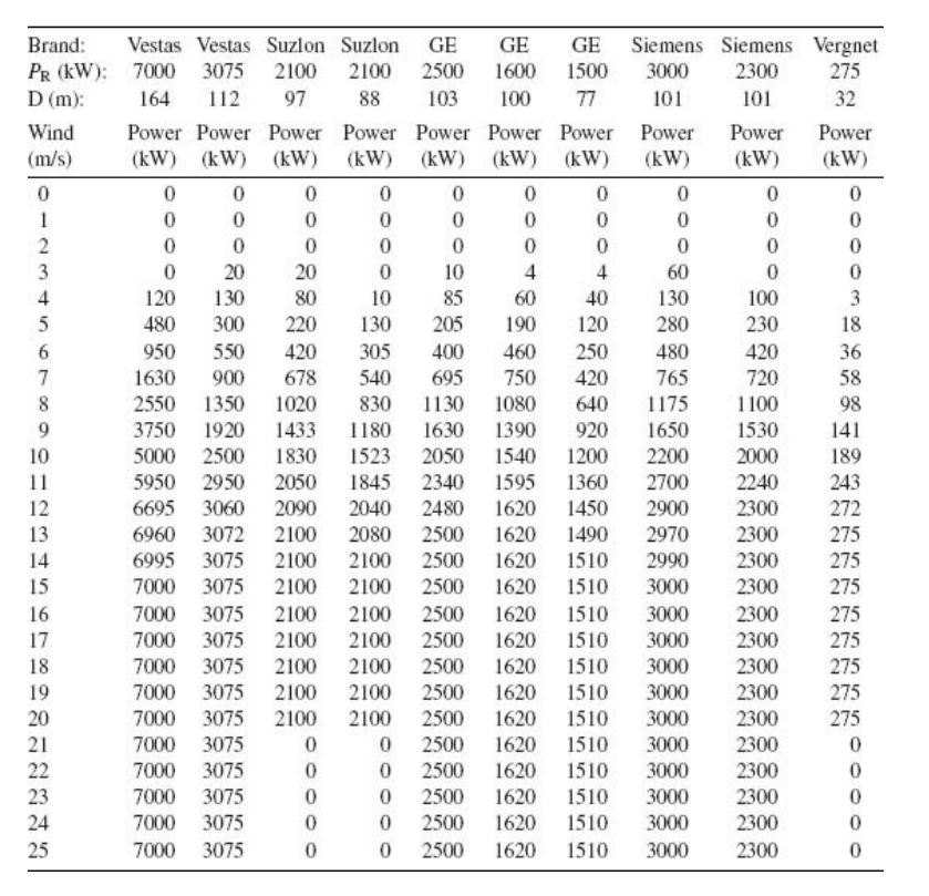 Solved 7.10 The 101-m Siemens turbines in Table 7.5 come | Chegg.com