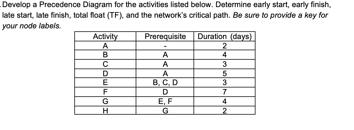 Solved Develop a Precedence Diagram for the activities | Chegg.com