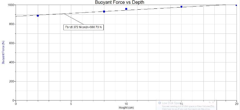 Solved Buoyancy lab. I could use some help with this lab. | Chegg.com