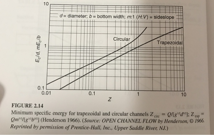 Solved 9. The head upstream of a circular culvert having a | Chegg.com