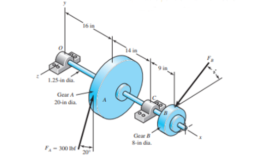 Solved A gear reduction unit uses the countershaft shown in | Chegg.com