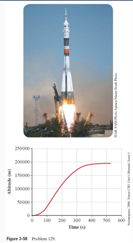 Solved The above figure shows a graph of altitude versus | Chegg.com