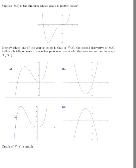 Solved Suppose f(x) is the function whose graph is plotted | Chegg.com