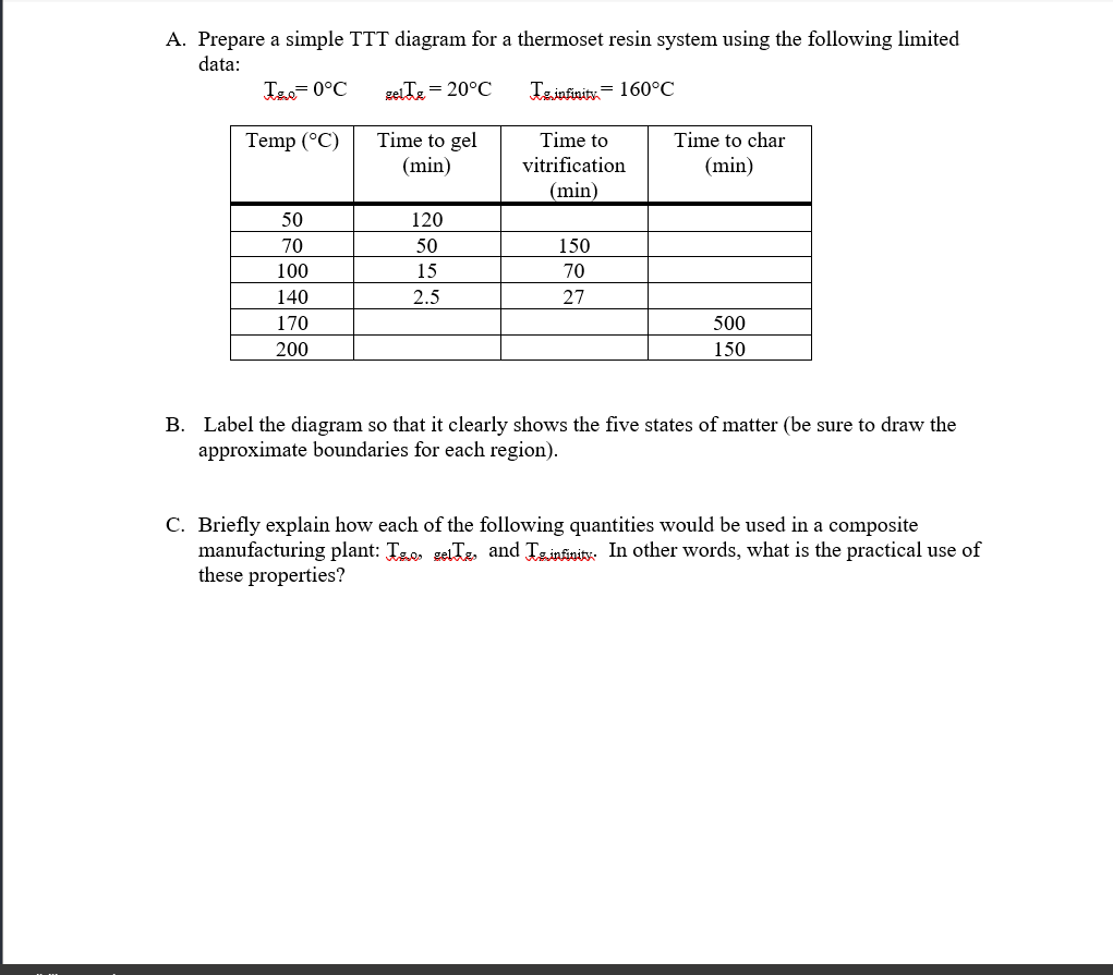 A. Prepare a simple TTT diagram for a thermoset resin | Chegg.com