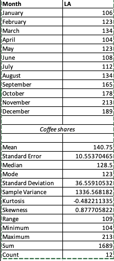 Solved Use the Descriptive Statistics tool to summarize the | Chegg.com