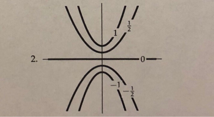 Solved 2. Sketch and label the level curves for the function | Chegg.com