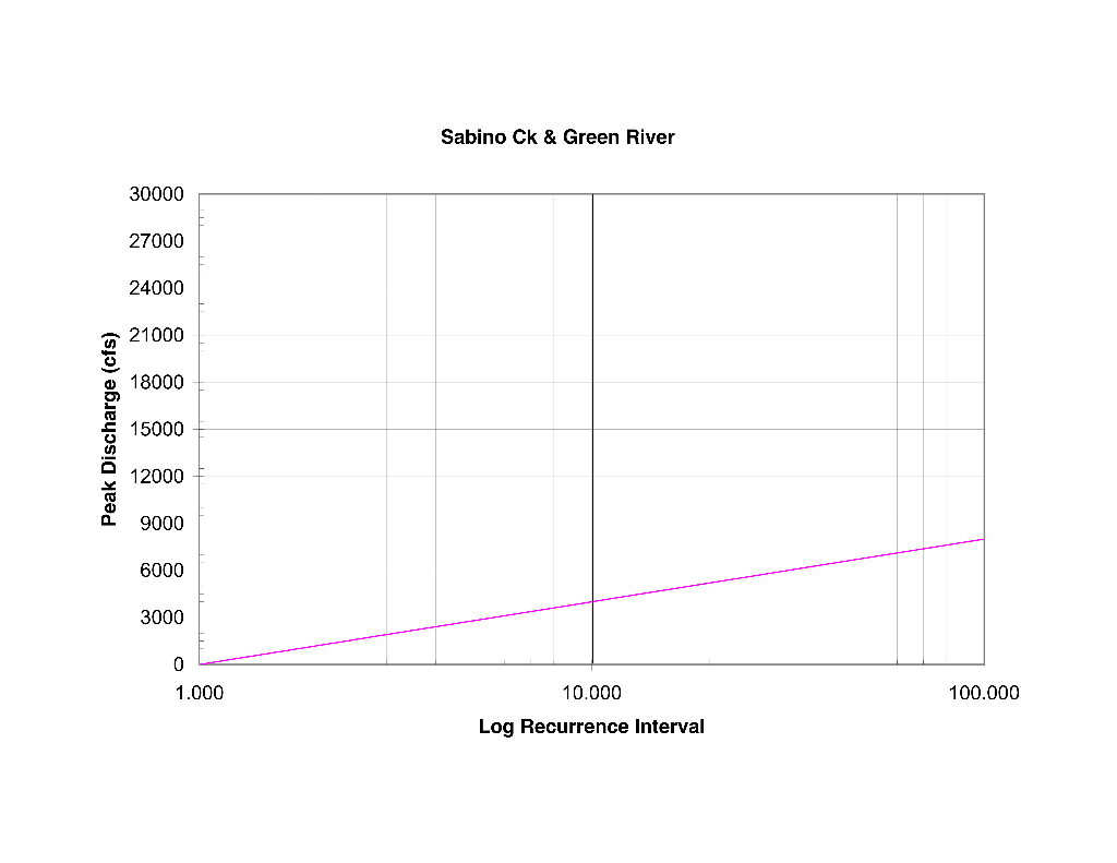 GEO102 Flood Frequency or Recurrence Interval | Chegg.com