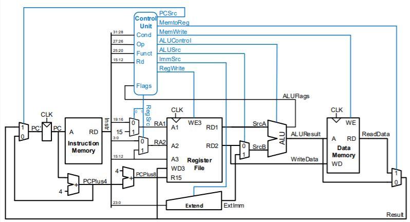 ARM Datapaths Fill in the following control signals | Chegg.com