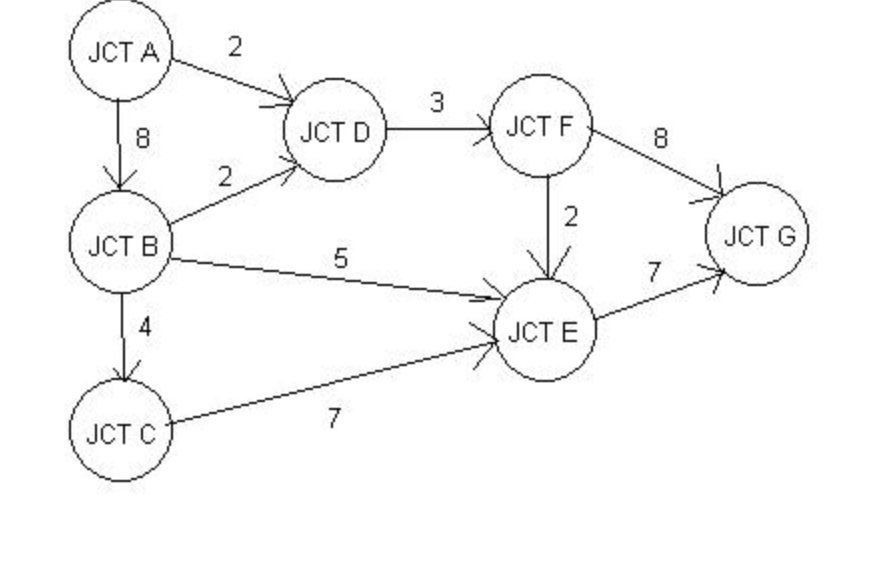 Solved Find the maximum flow from JCT A to JCT G for the | Chegg.com