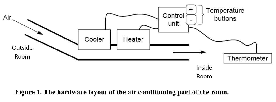 Solved Given a simple air conditioning functionality of a | Chegg.com
