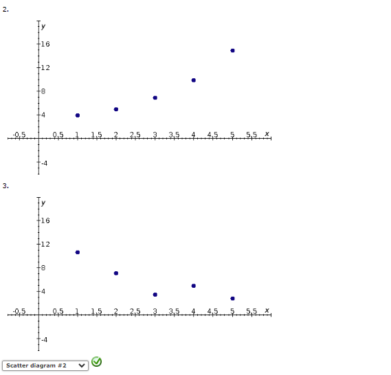 Solved b. What does the scatter diagram indicate about the | Chegg.com