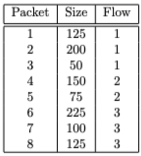 Suppose that a router has three input flows, f1, f2, | Chegg.com