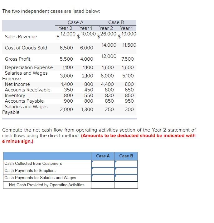 Solved The two independent cases are listed below: Sales | Chegg.com
