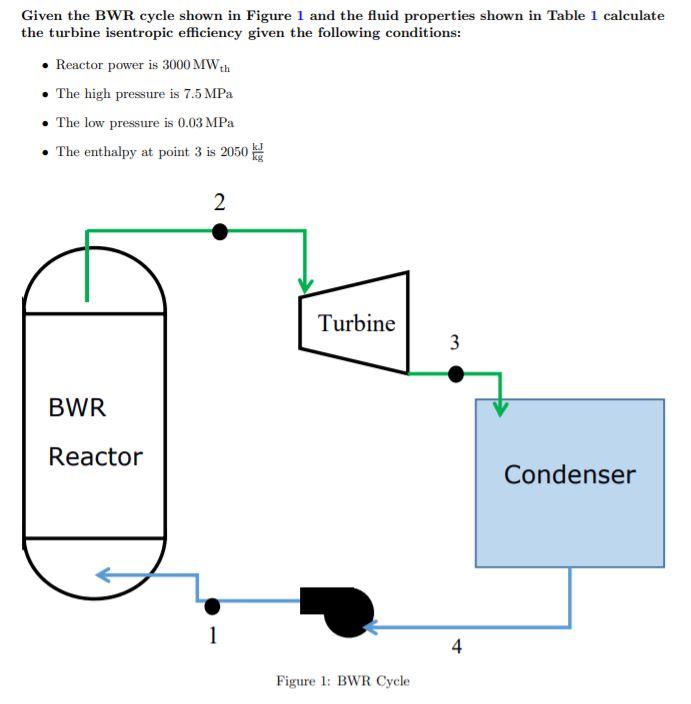 Solved Given the BWR cycle shown in Figure 1 and the fluid | Chegg.com