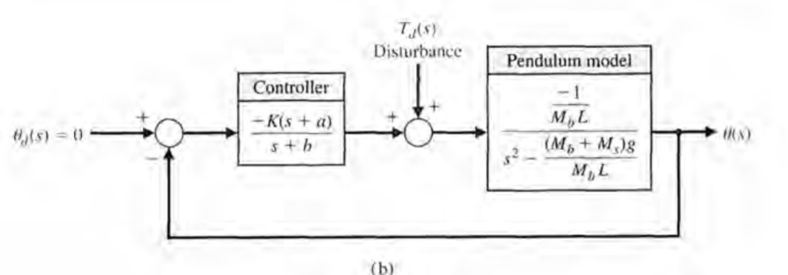 Solved CP8.8 Consider the problem of controlling an inverted | Chegg.com
