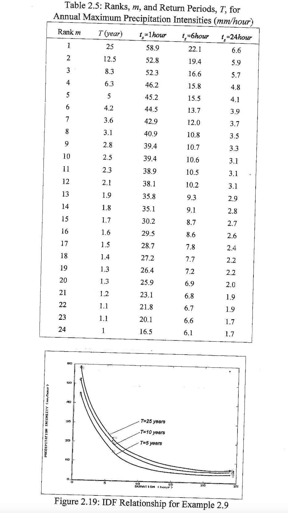 Solved 2. ﻿Using the IDF curves on p 74, ﻿estimate the | Chegg.com