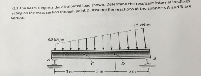 Solved The beam supports the distributed load shown. | Chegg.com