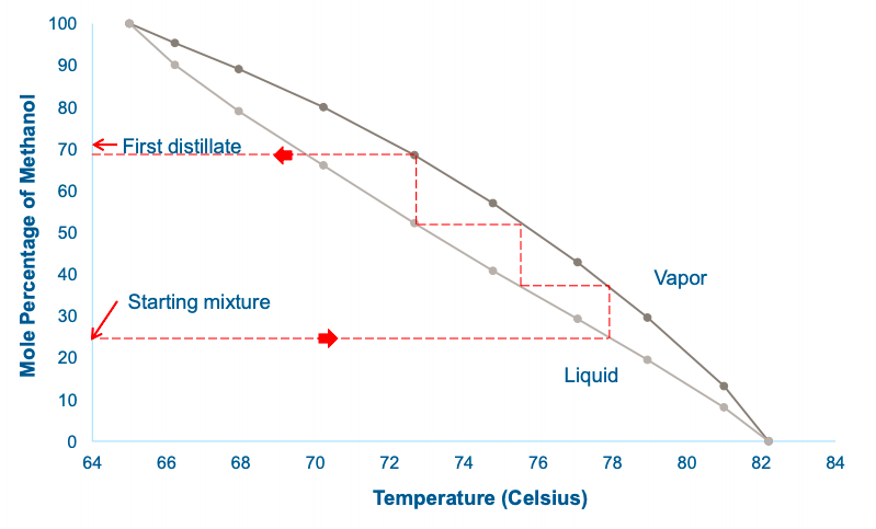 Solved Using your vapor-liquid equilibrium data graph (NOTE: | Chegg.com