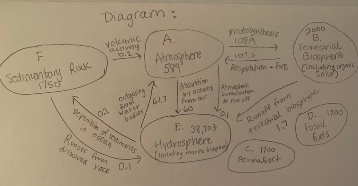 Below are simplified figures for stocks and flows in | Chegg.com