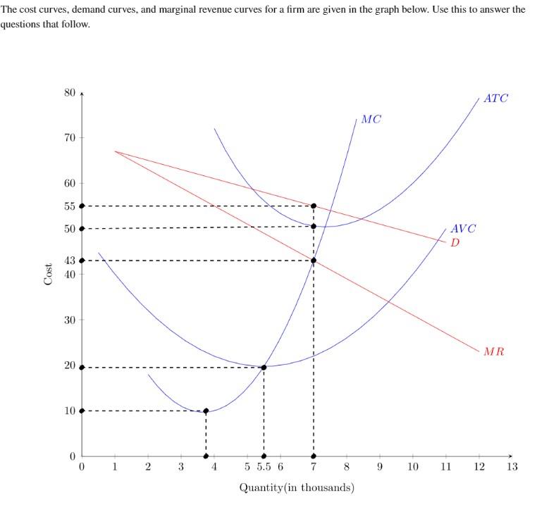 Solved The cost curves, demand curves, and marginal revenue | Chegg.com