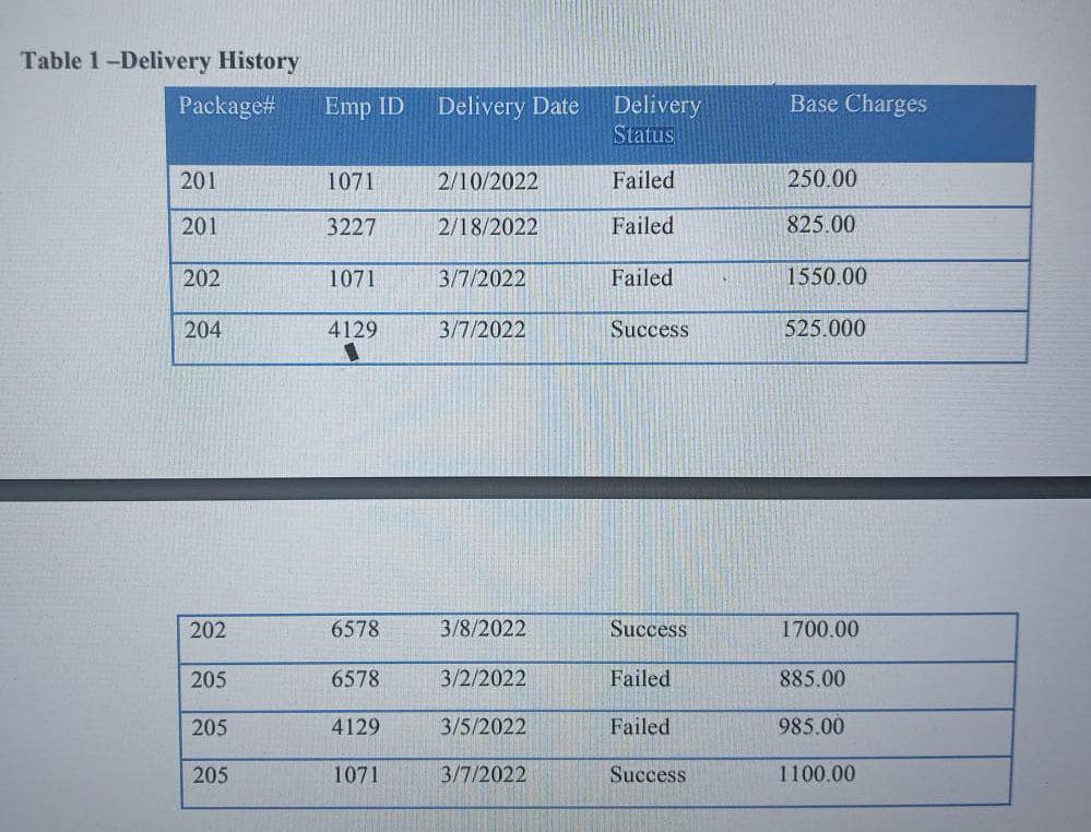 Solved Task 2 Generate the sql for the table and insert the | Chegg.com