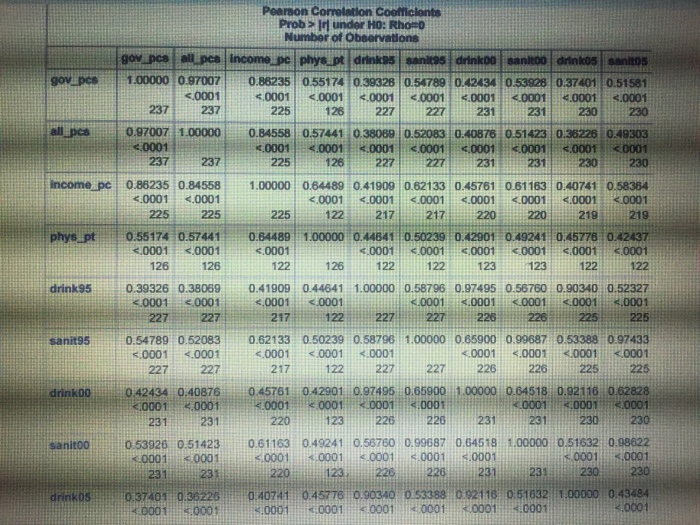 Solved Using Proc Corr Look At The Correlation Between The