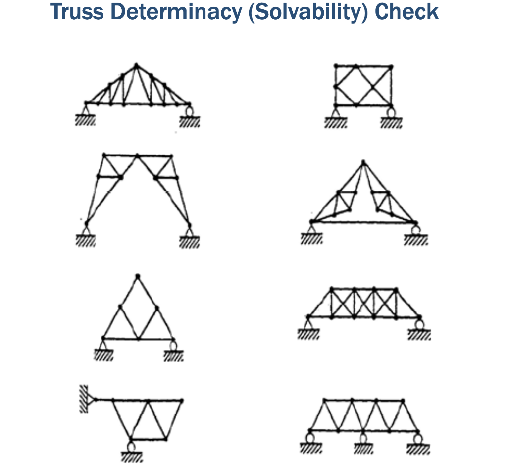 Solved Figure out Truss Determinacy: This is extra | Chegg.com