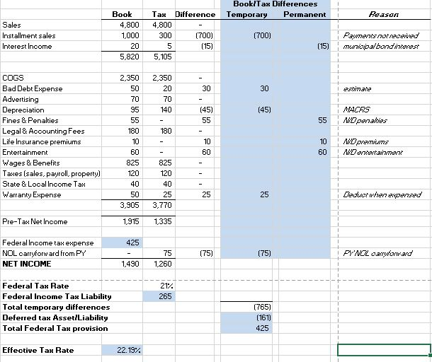 Solved Book/Tax Differences Temporary Permanent i Reason | Chegg.com