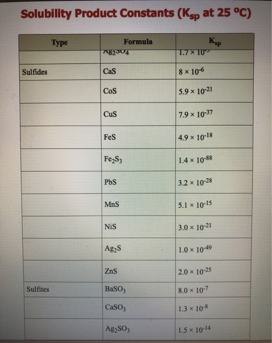 Solved Solubility Product Constants (Ksp at 25 °c) Type | Chegg.com