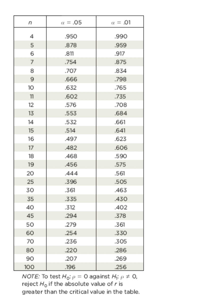 Solved Q14 STATE THE CONCLUSIONSDROP DOWN OPTION 1: Less | Chegg.com