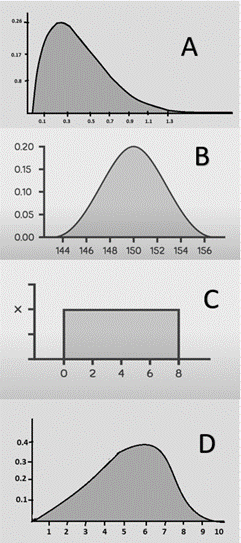 Solved 3, Match the density curves of the distributions of | Chegg.com