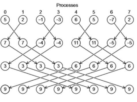Solved Code must be in C/C++ language using MPI Suppose | Chegg.com