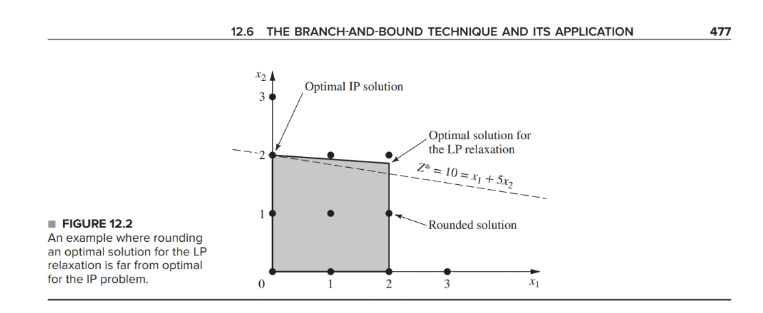 Solved Use The Bip Branch And Bound Algorithm Presented In 