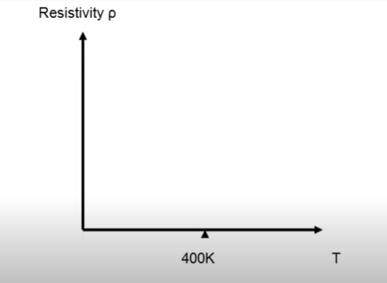 Solved Can you plot the resistivity vs temperature curves of | Chegg.com