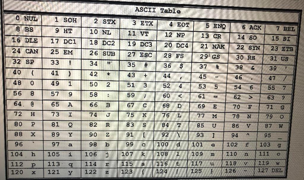 Solved ASCII Table 0 NUL 1 SOH 2 STX 3 ETX 4 EOT 5 ENQ 8 BS | Chegg.com