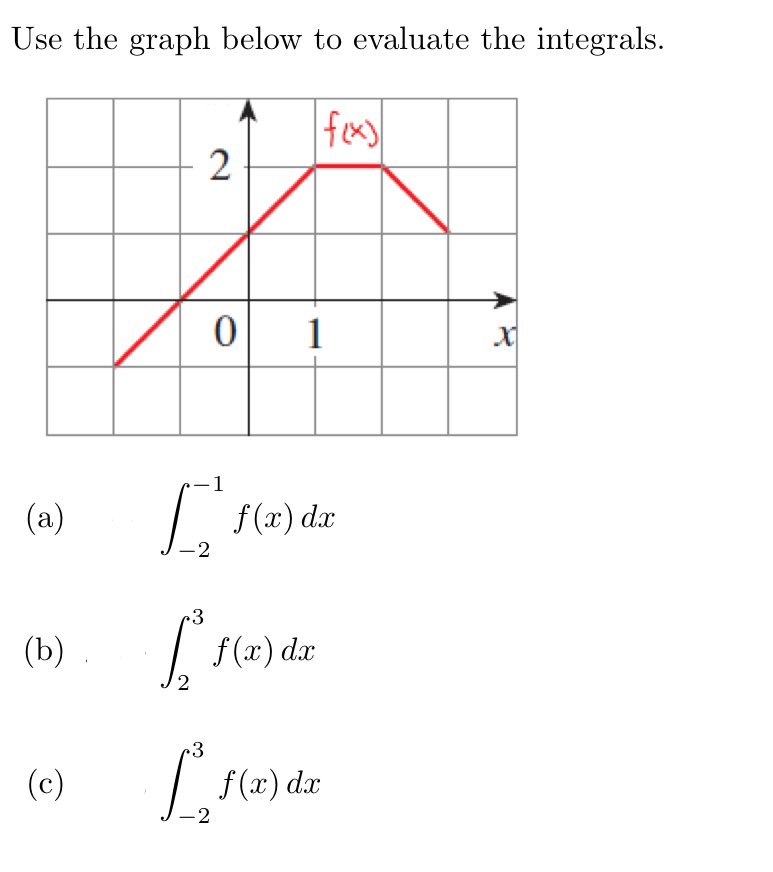 Solved Use the graph below to evaluate the integrals. (a) | Chegg.com