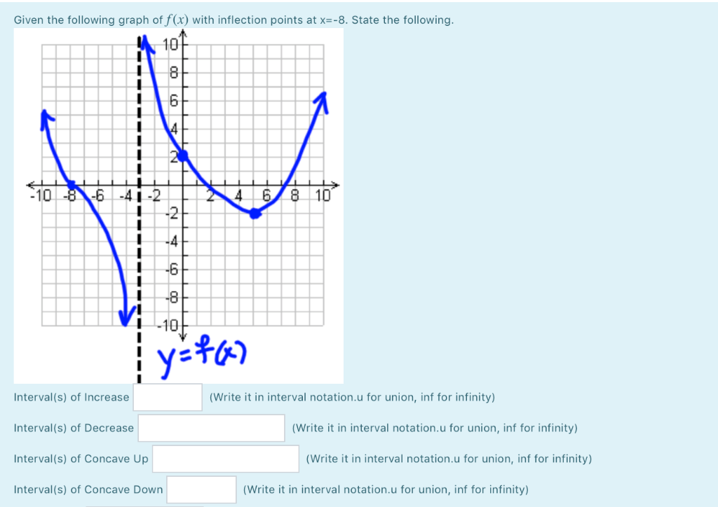 Solved Given the following graph of f(x) with inflection | Chegg.com