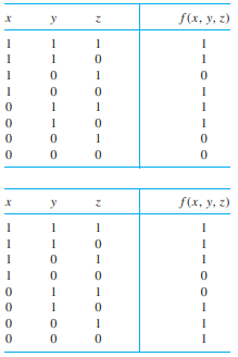 Solved Find the disjunctive normal form of each function and | Chegg.com