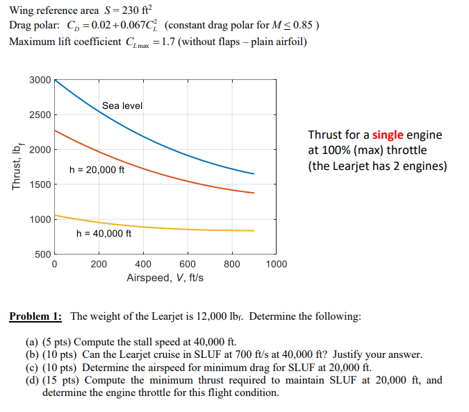 Wing reference area S = 230 ft Drag polar: Co=0.02 | Chegg.com