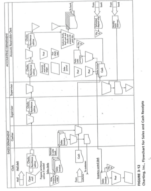 3.13. A partially completed flowchart appears in | Chegg.com