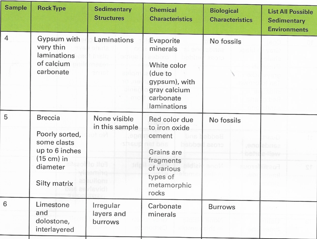Solved SampleRock Type Sedimentary Structures Chemical | Chegg.com