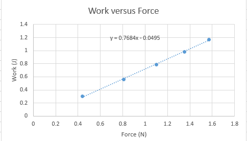 Solved . What does the slope of the work versus force | Chegg.com