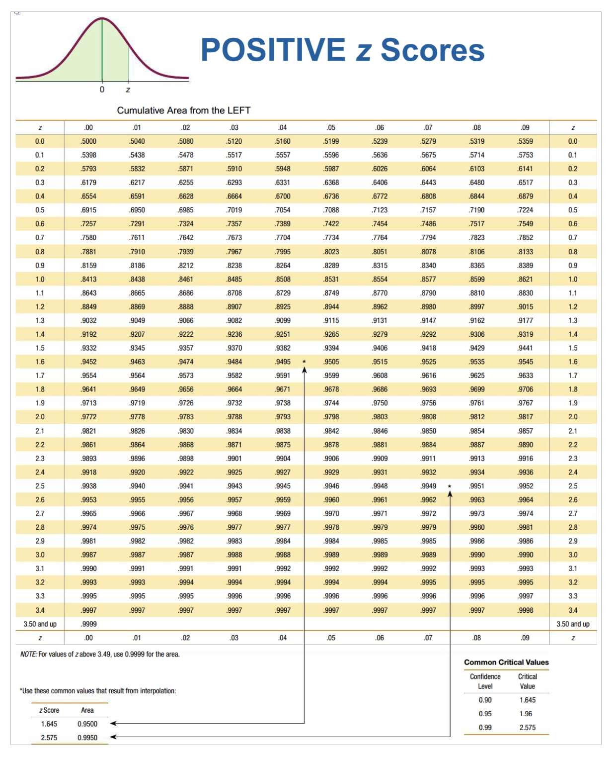 Solved POSITIVE \\( z \\) Scores\r\n\r\nUse the sample data | Chegg.com