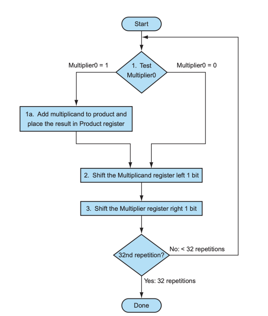 Build a sequential 32-bit multiplier by the diagram | Chegg.com