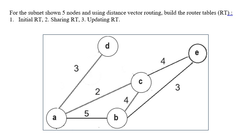 Solved For the subnet shown 5 ﻿nodes and using distance | Chegg.com