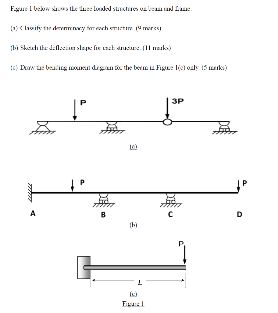 Solved Figure 1 below shows the three loaded structures on | Chegg.com
