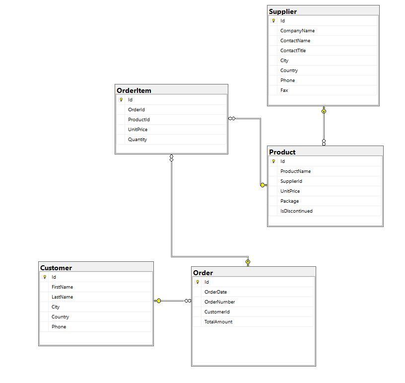 Solved Supplier ld CompanyName ContactName Contact Title | Chegg.com