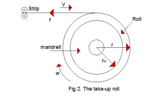 Figure 2 shows the winding roll used in the steel | Chegg.com
